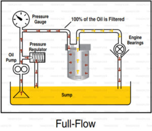กรองน้ำมันเครื่อง BY-PASS กับ FULL-FLOW ต่างกันยังไง ? – TARADFILTER ...